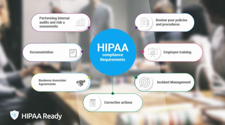 HIPAA Compliance Requirements: Everything You Need to Know