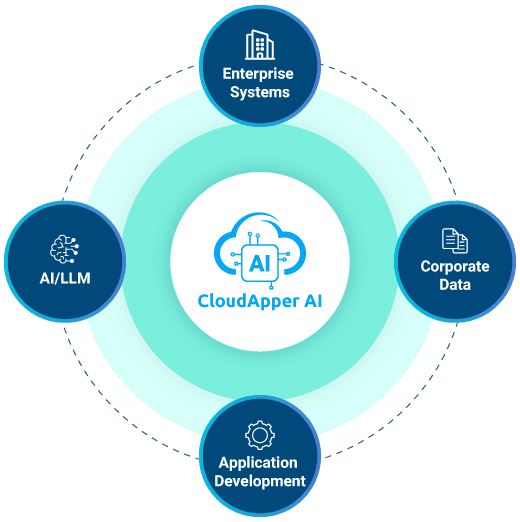CloudApper AI - Enable Enterprises To Build & Integrate AI/LLM Painlessly