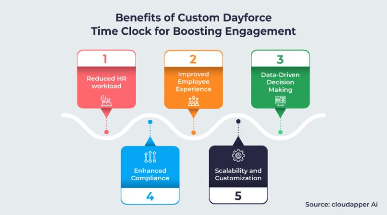 Boost Employee Engagement With AI Time Clock for Dayforce