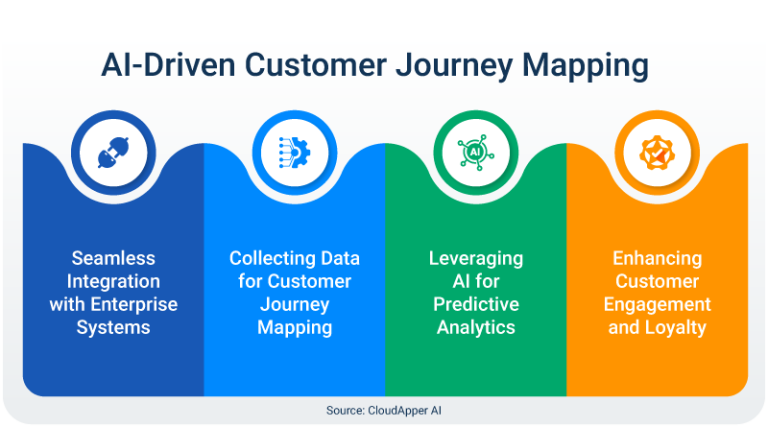 Ai Driven Customer Journey Mapping For Enhanced Experience