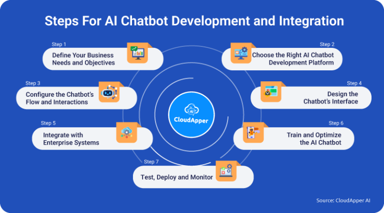What Are The Steps For AI Chatbot Development and Integration?
