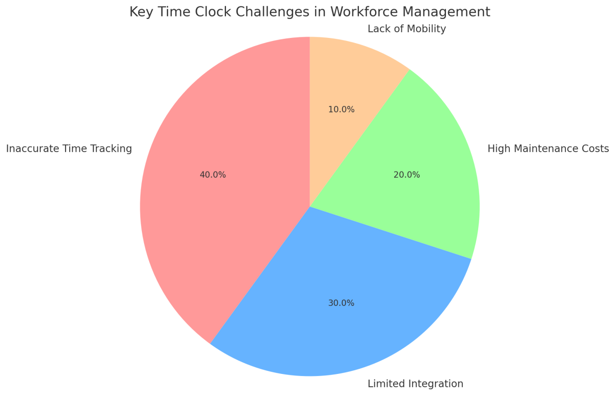 iPad/Tablet Time Tracking Kiosk: The Ideal Workday HCM Add-On