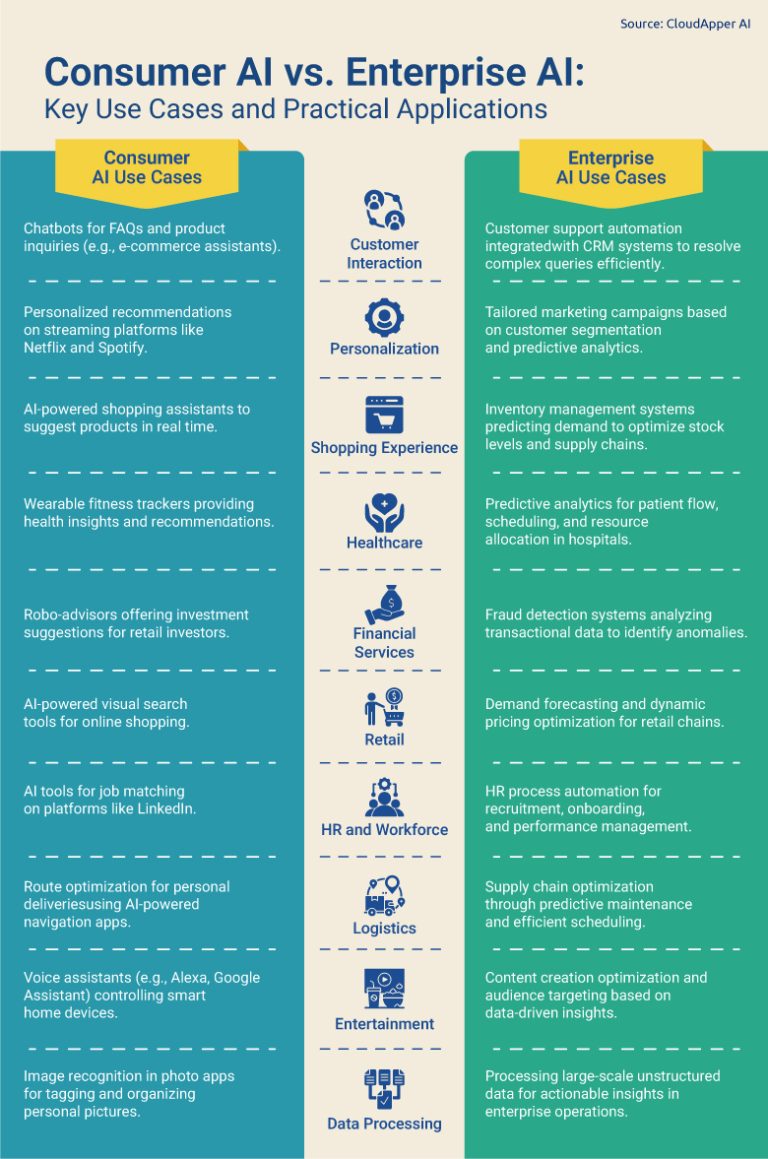 What Is The Difference Between Consumer Ai And Enterprise Ai