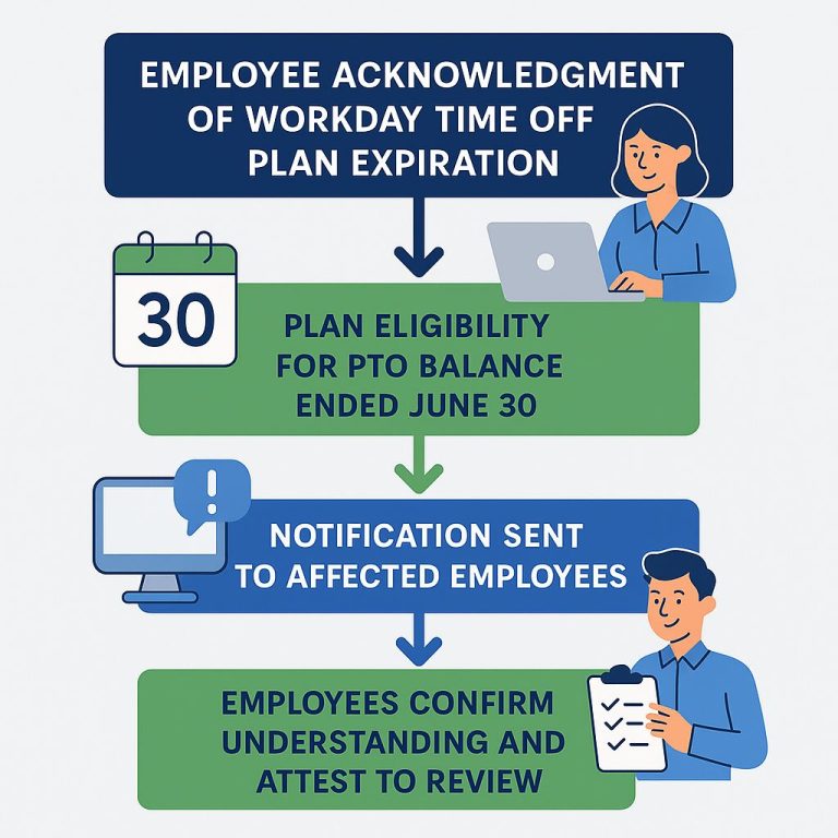 Communication and Acknowledgement During Workday Time Off