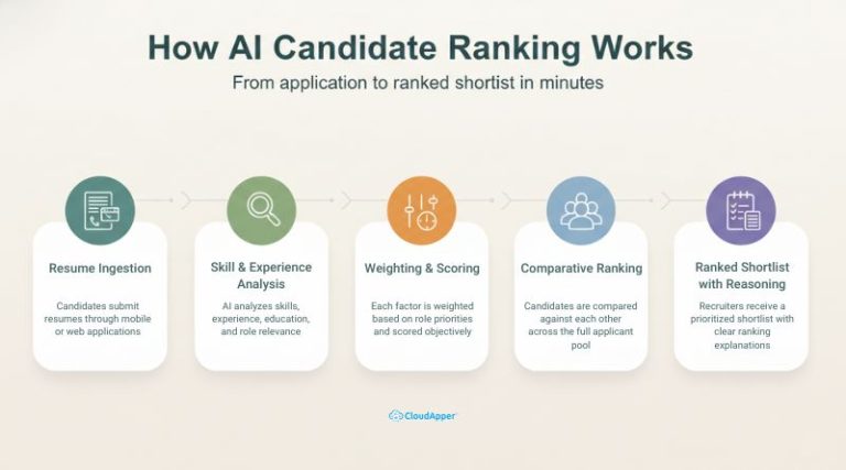 AI Candidate Ranking: How to Prioritize Top Talent Automatically