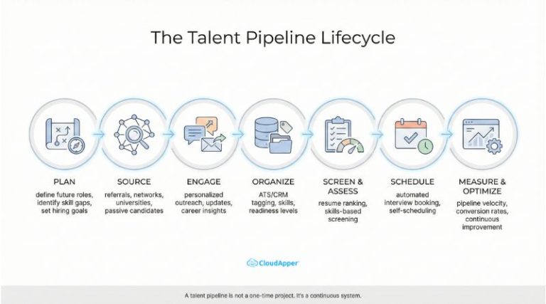 How to Build a Talent Pipeline: Complete Enterprise Recruiter's Guide